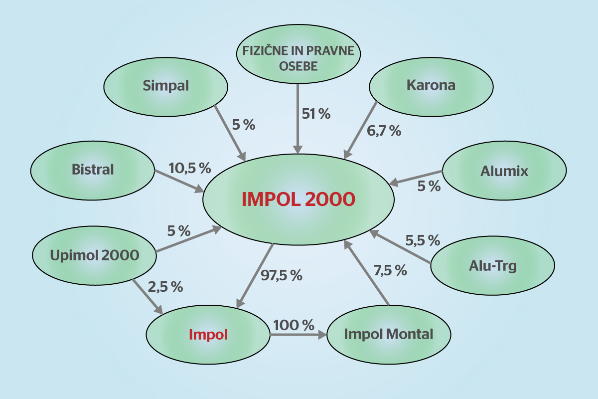 Sodišče obsodilo menedžerja Impola, a na precej nižjo kazen - siol.net