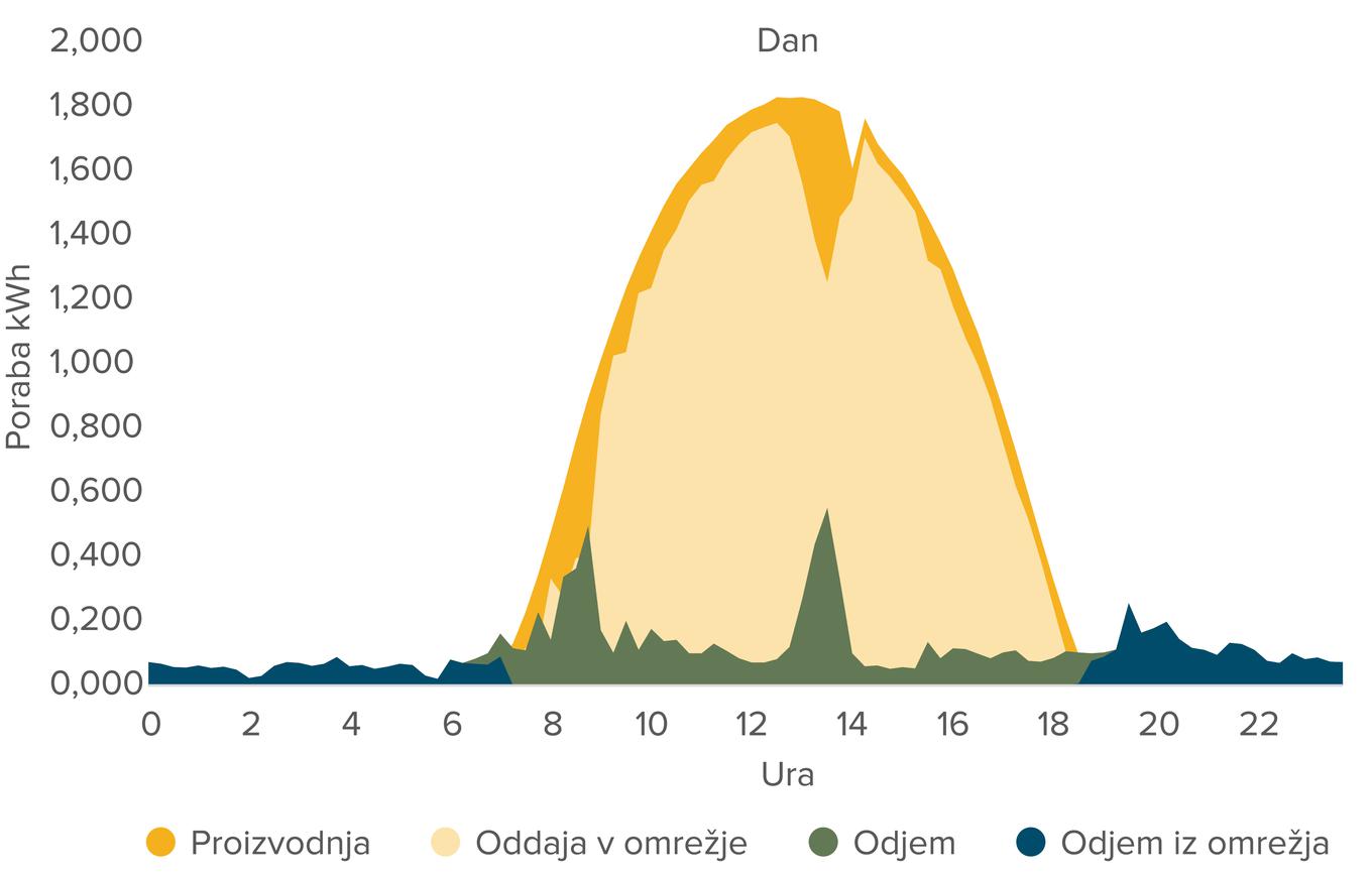 Končno jasen izračun prihranka s sončno elektrarno - siol.net