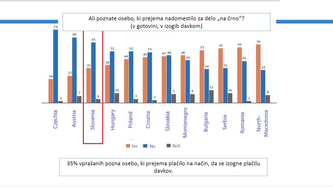 Imamo občutek, da se v Sloveniji siva ekonomija močno krepi - siol.net