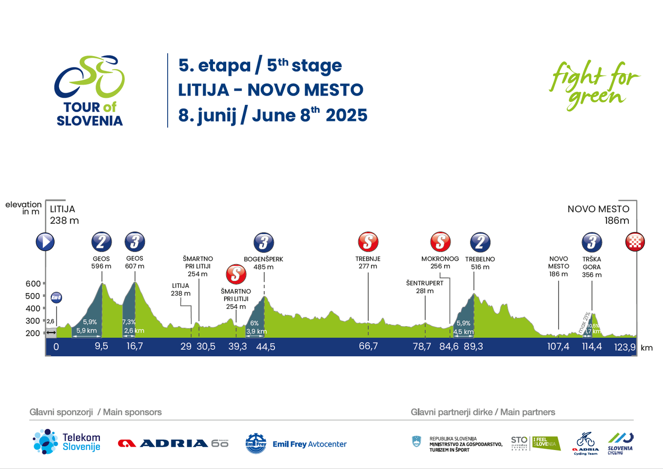 Etape na dirki Po Sloveniji 2025 - siol.net